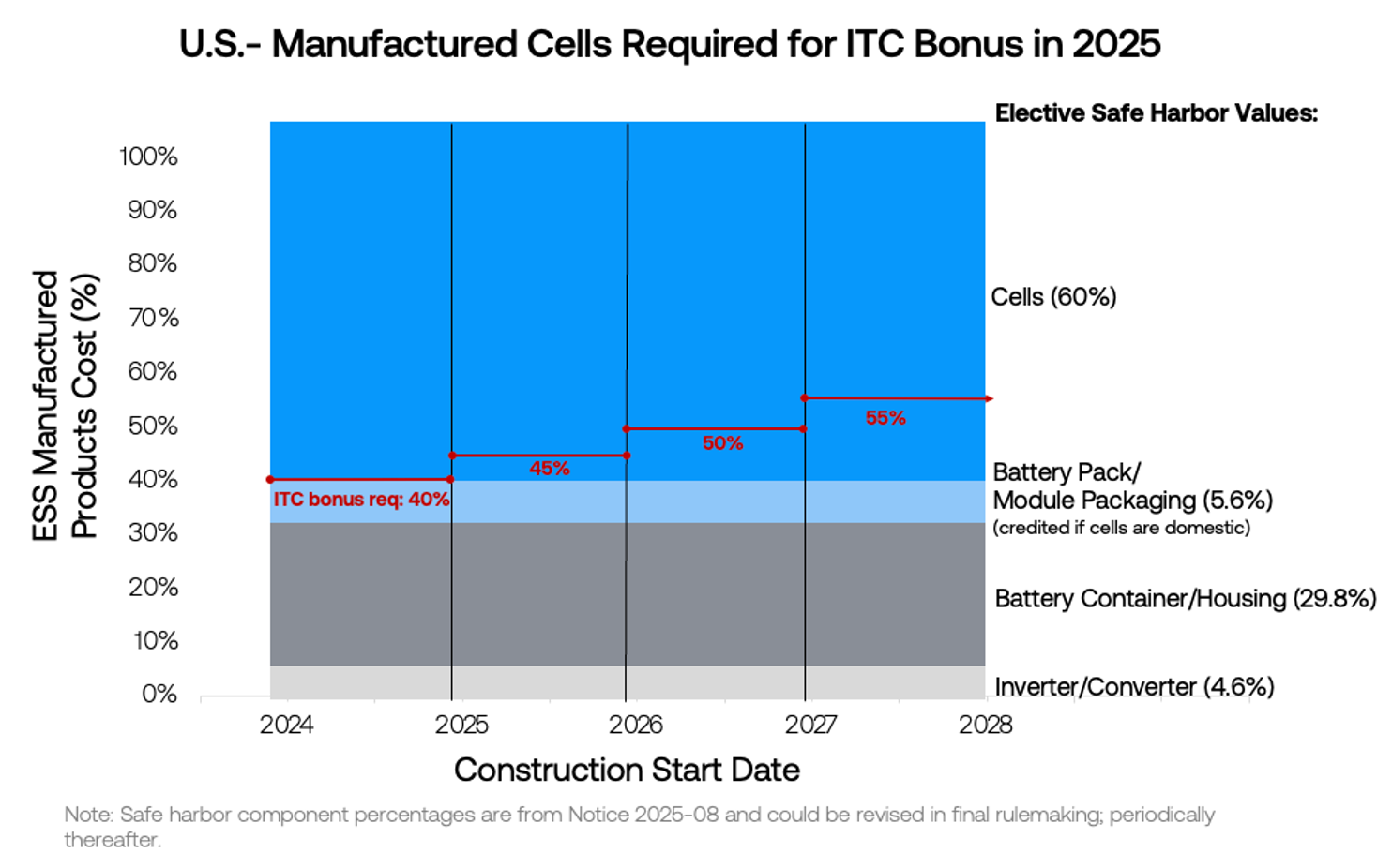 314 Ah LFP Cell | Our Next Energy