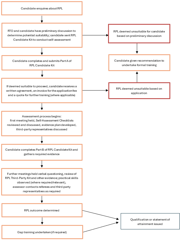 Training & Assessment - TAFE Melbourne | Box Hill Institute | Box Hill ...