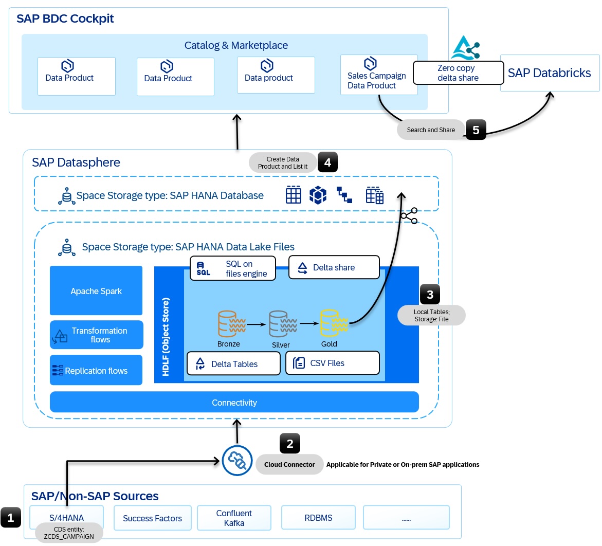 Building and extending Data Products with SAP Business Data Cloud