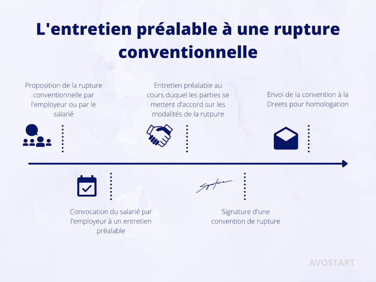 Entretien préalable à la rupture conventionnelle : convocation et ...