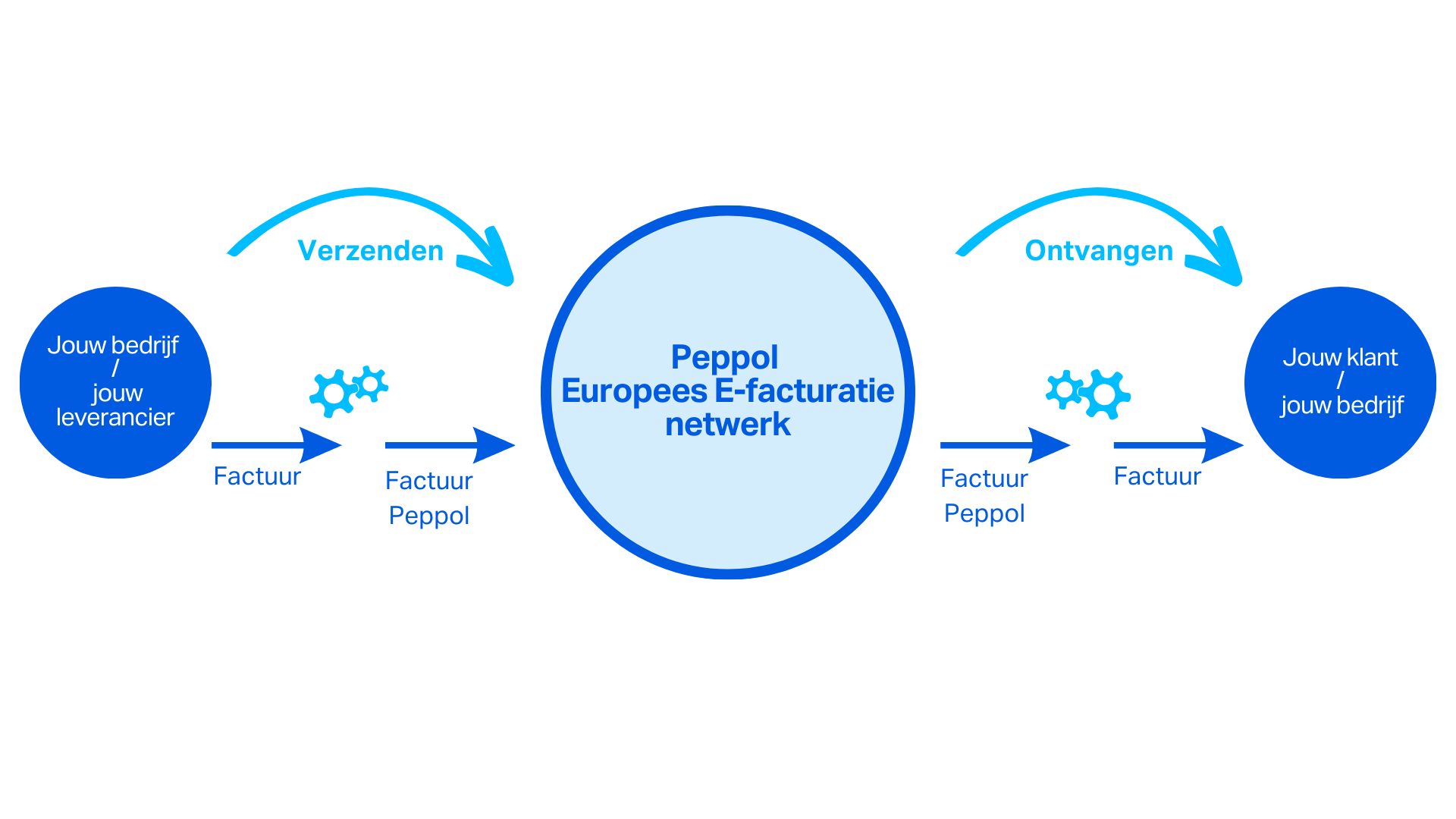 Digitaal factureren via Peppol verplicht vanaf 2026.
