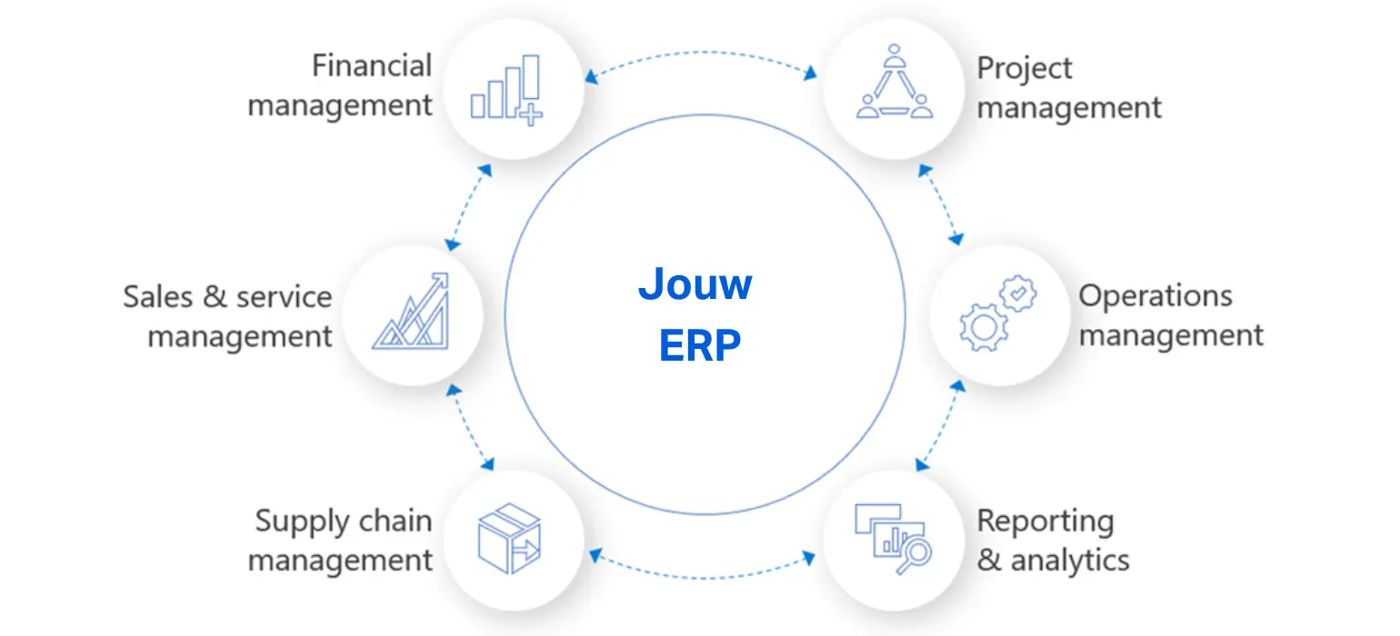 ERP op maat van jouw kmo | PIA Group | PIA Group