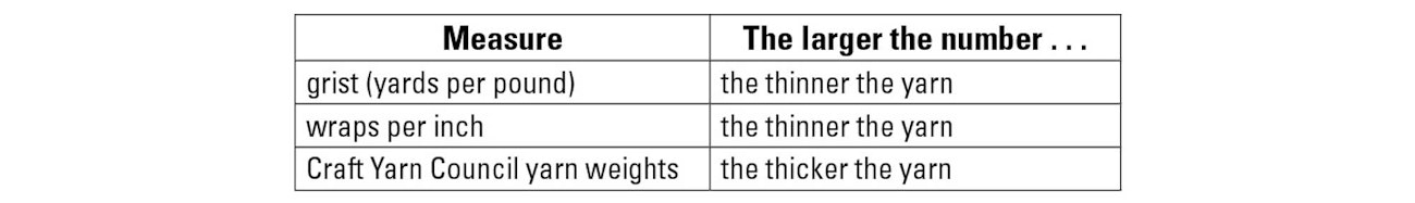 What do Yarn Numbers Mean? Measuring Knitting Yarn | Spin Off