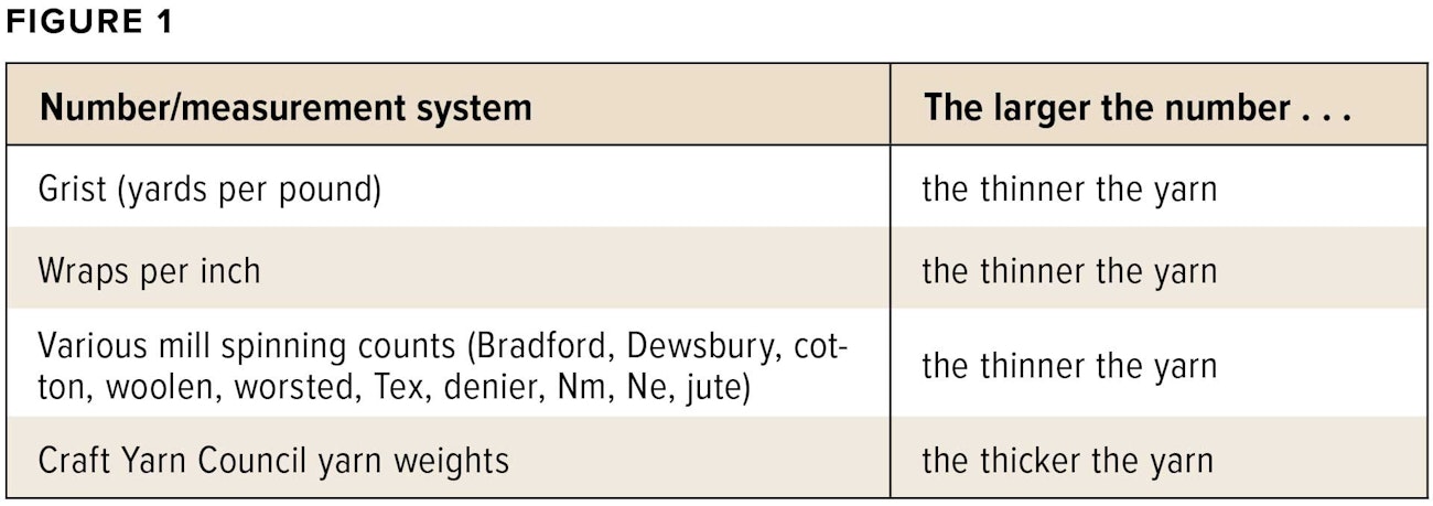 Yarn by the Numbers | Handwoven