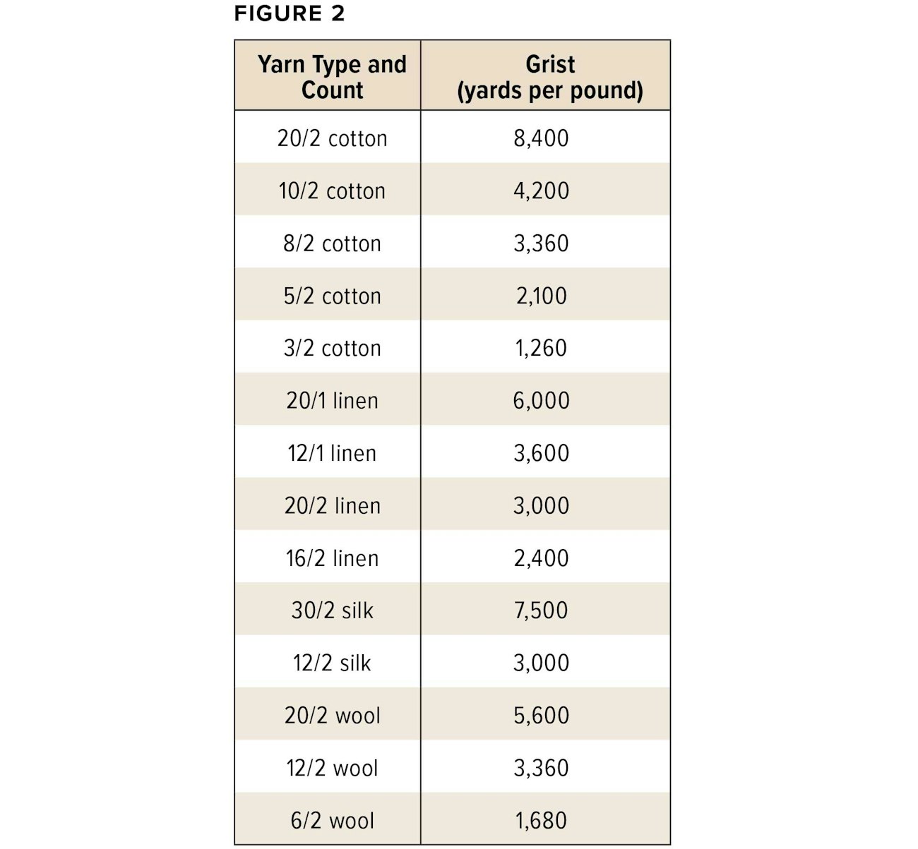 Yarn by the Numbers | Handwoven