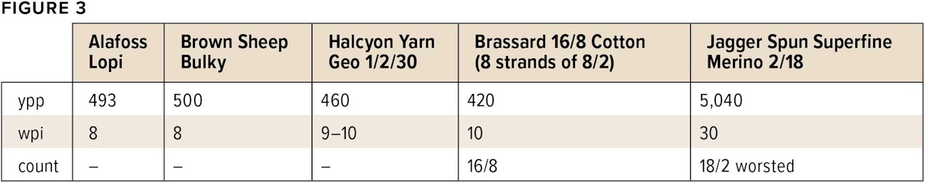 Yarn by the Numbers | Handwoven