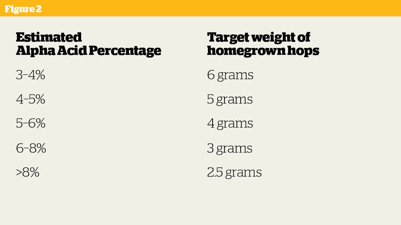 Estimating AA% Using Calibrated Hop Teas | Craft Beer & Brewing