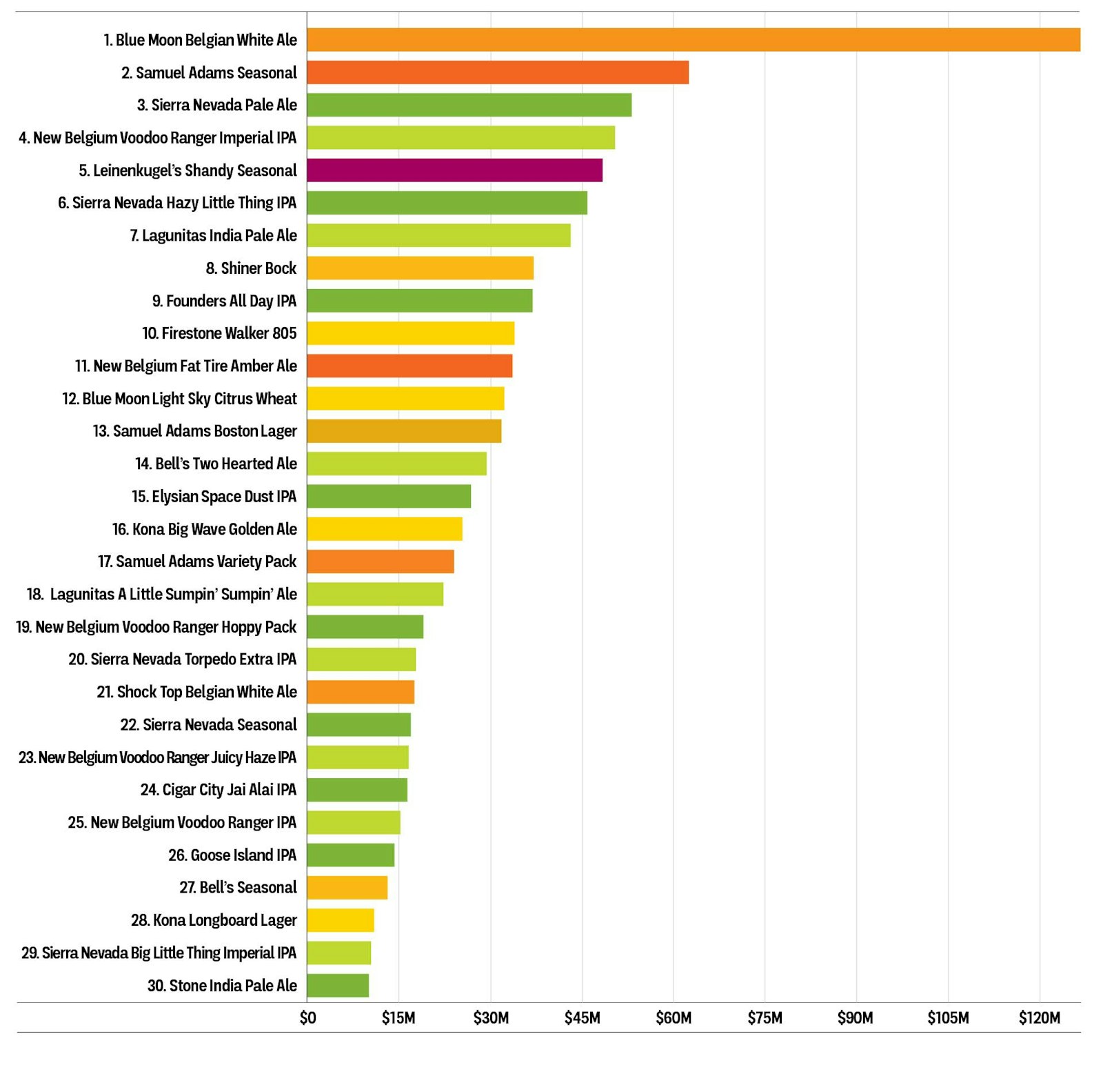 Infographic: The Biggest Craft Brands Now | Craft Beer & Brewing