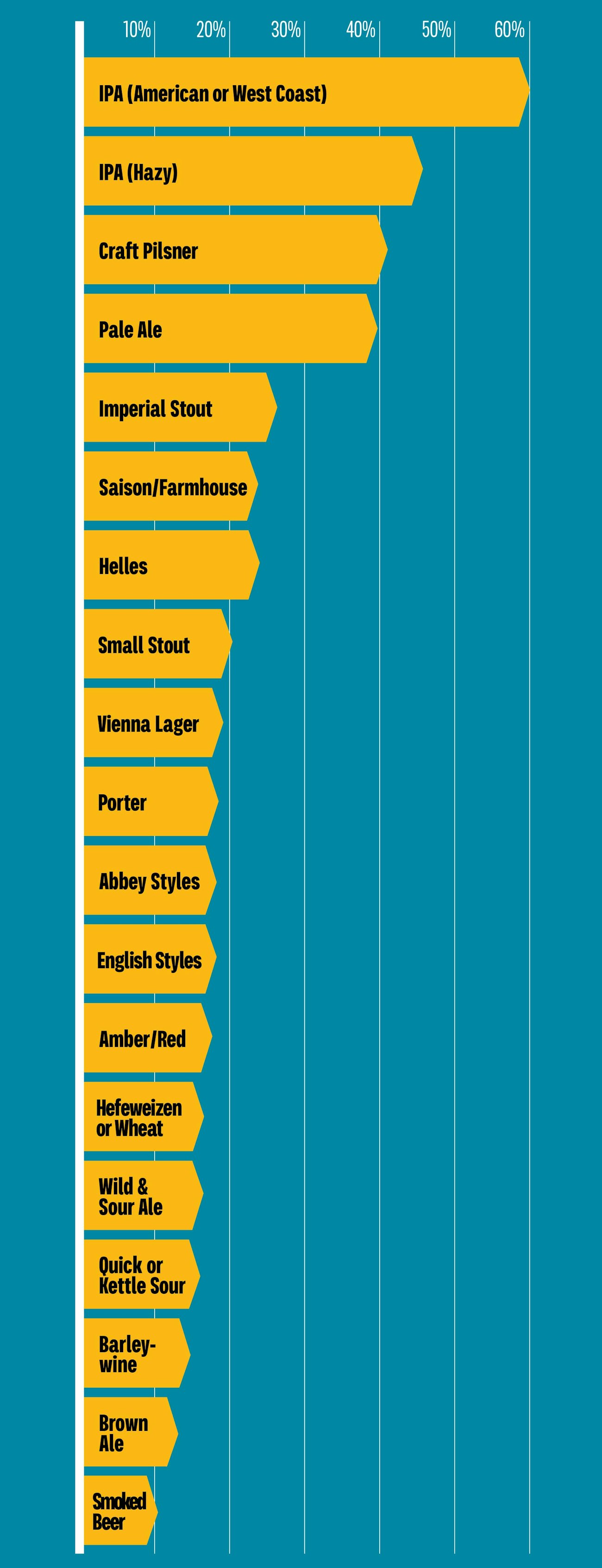 Best in Beer Readers’ Choice 2022: Most Popular Beer Styles | Craft ... Best in Beer Readers’ Choice 2022: Most Popular Beer Styles | Craft ...