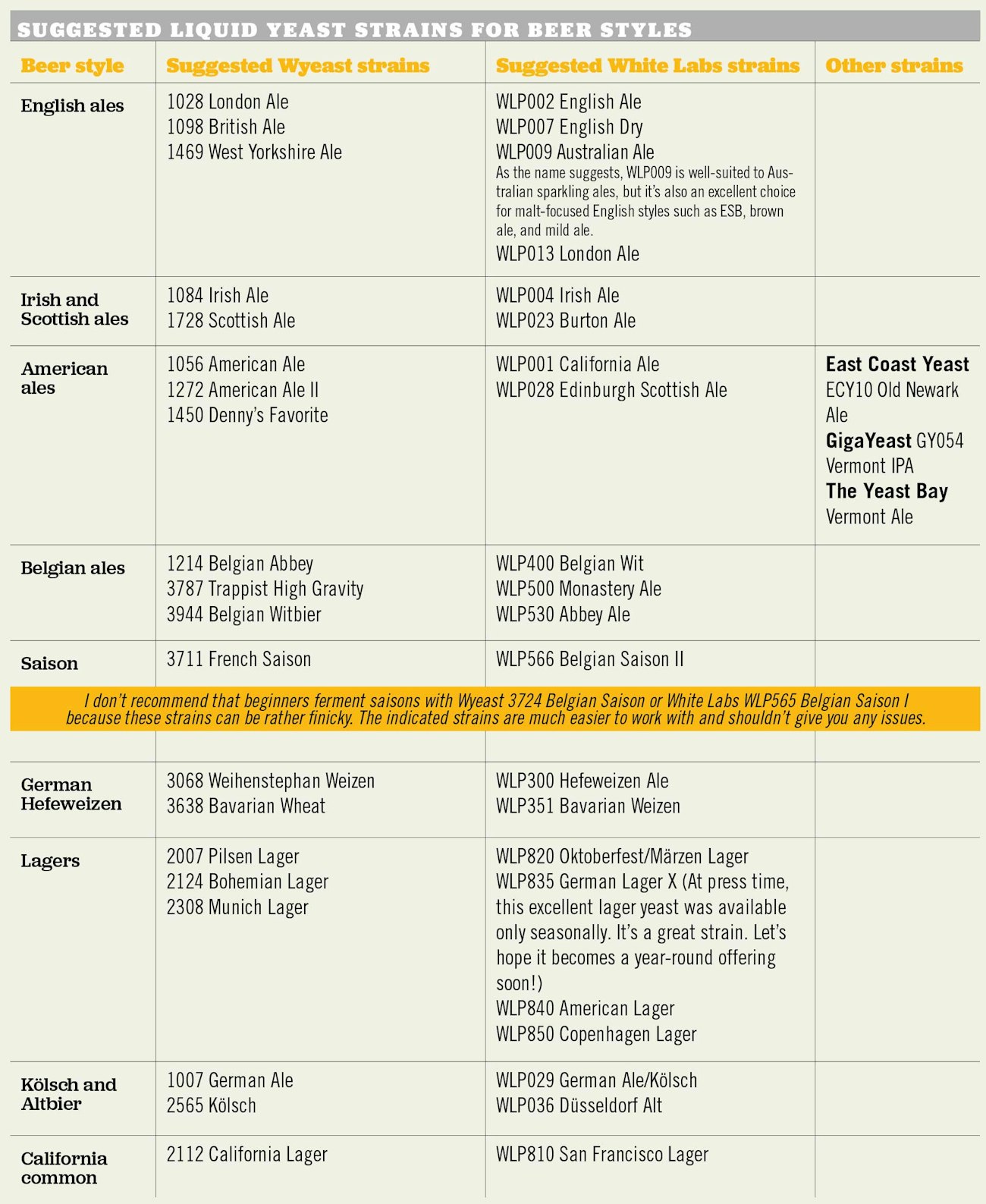 Yeast Preparation, Simplified | Craft Beer & Brewing