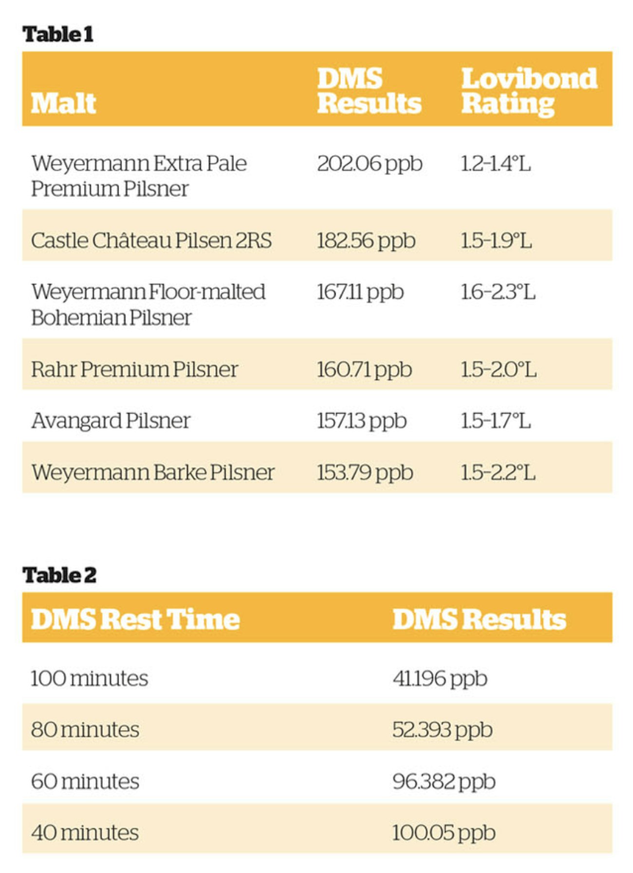 A Novel Approach to DMS Reduction, Part 1 | Craft Beer & Brewing