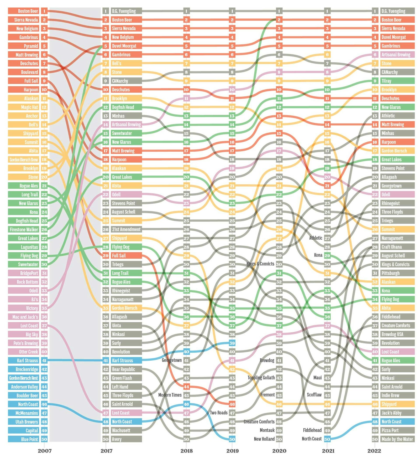 Infographic: The Craft Top 50, 2023 Edition | Craft Beer & Brewing