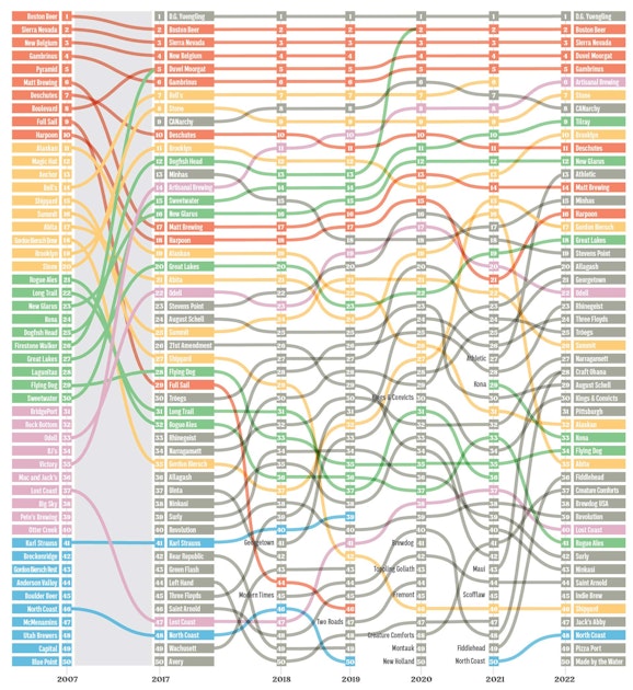 Infographic: The Craft Top 50, 2023 Edition | Craft Beer & Brewing