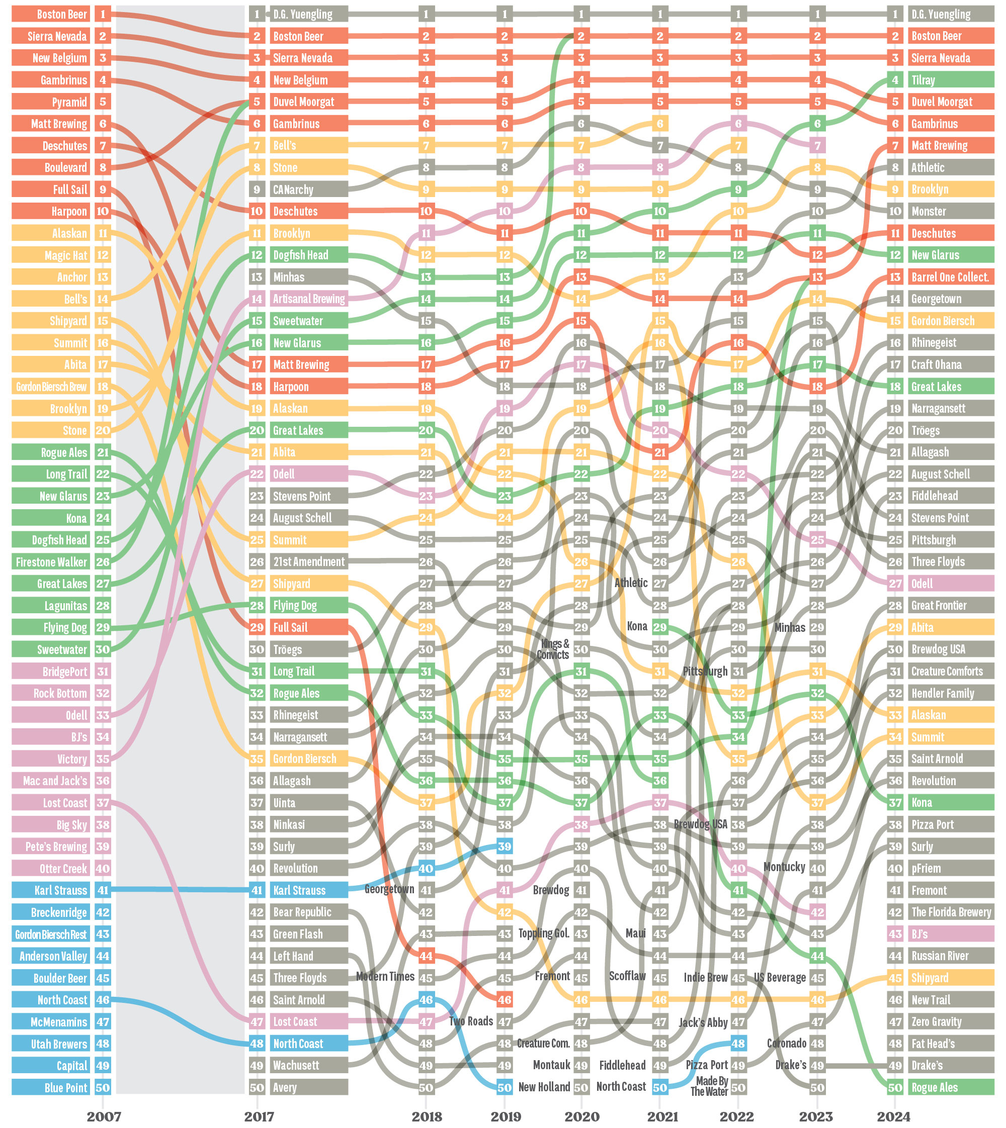 Infographic: Craft Top 50 | Craft Beer & Brewing