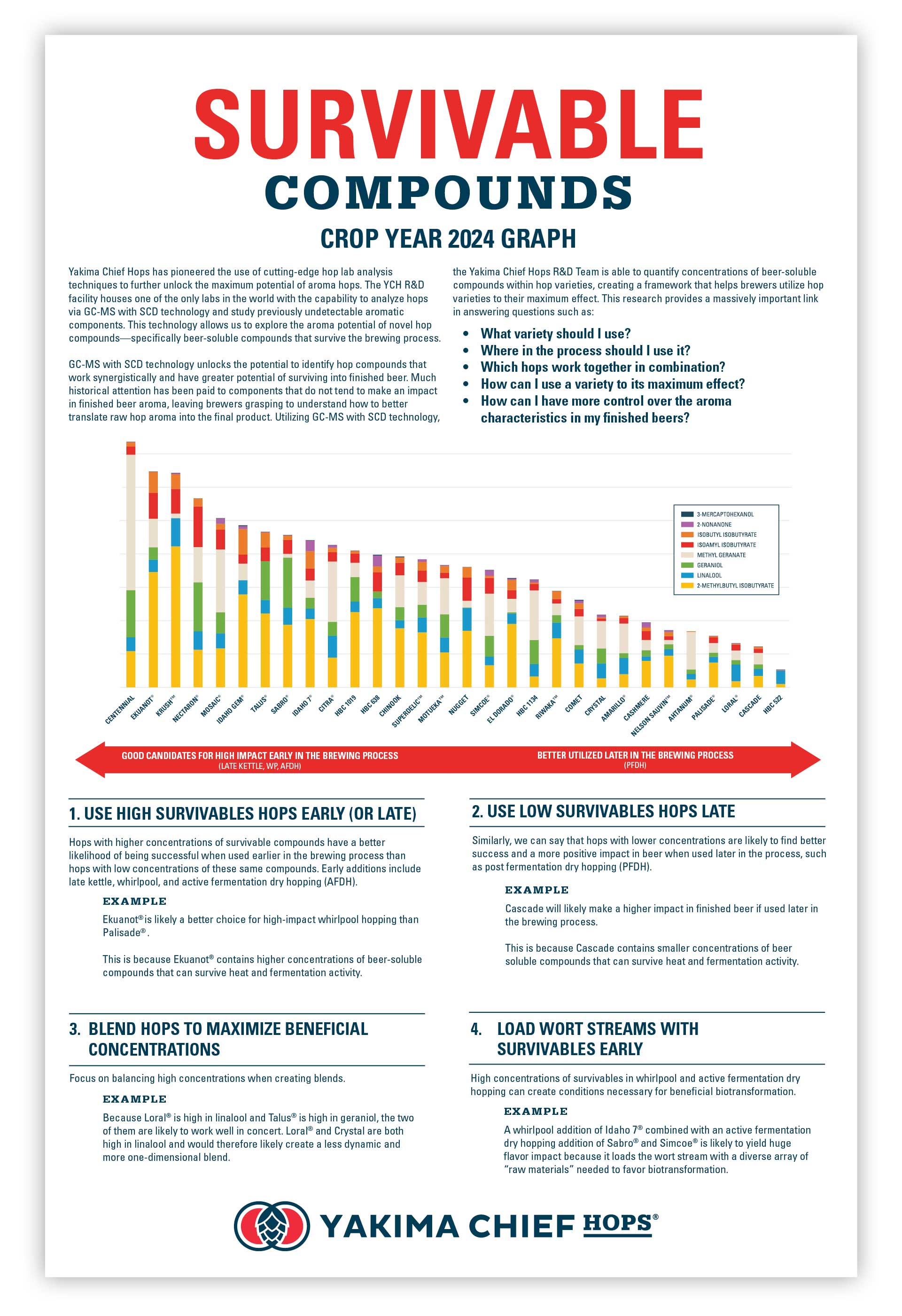 Wildcatting for Hop Oil: Decoding the Aroma Matrix | Craft Beer & Brewing
