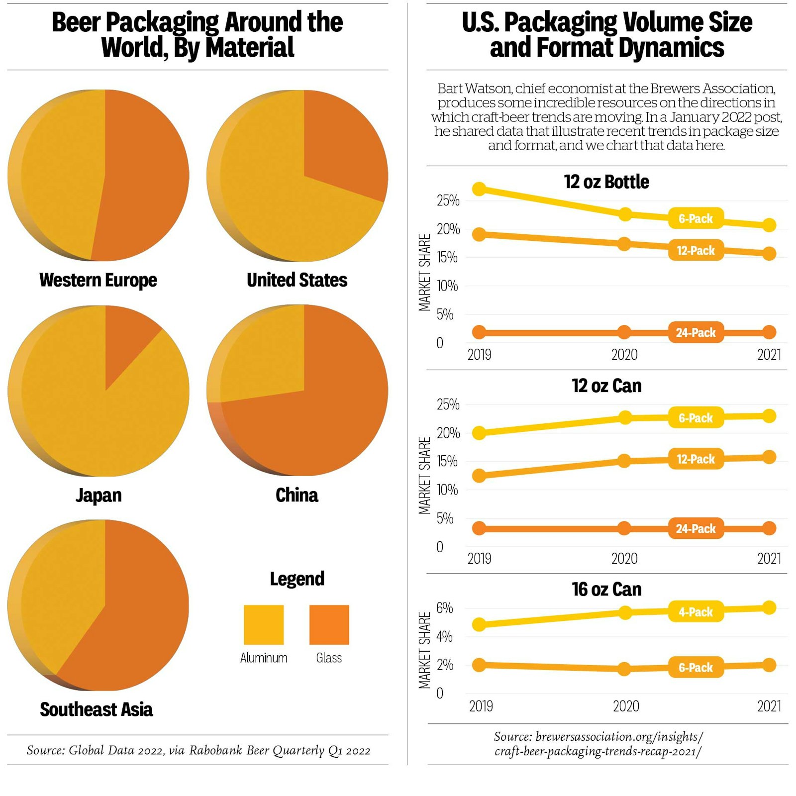Infographic: Packaging Trends | Brewing Industry Guide