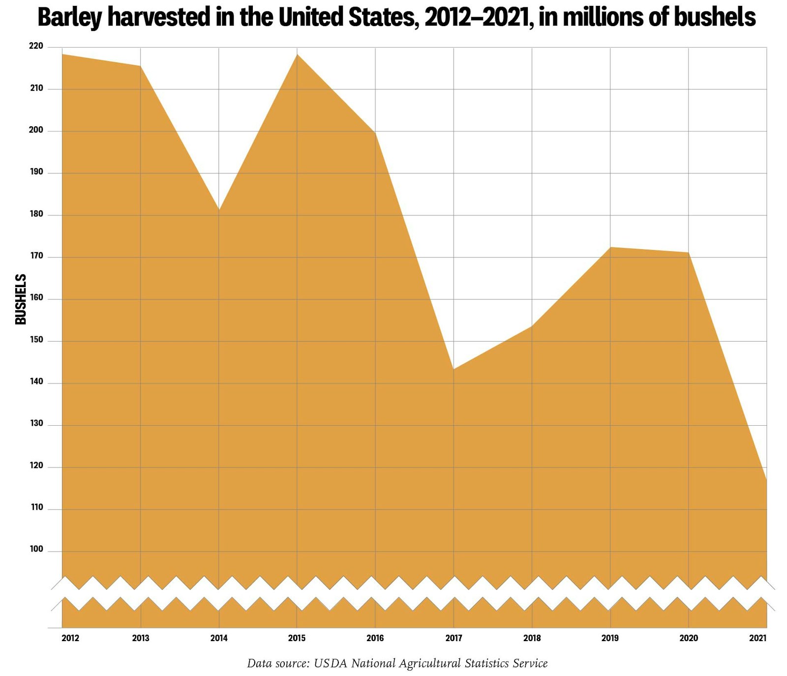 Infographic: It Was Not a Good Year for Barley | Brewing Industry Guide