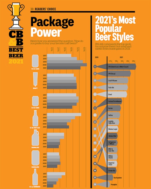 Best in Beer 2021 Readers’ Choice: Favorite Packages & Styles | Brewing ...