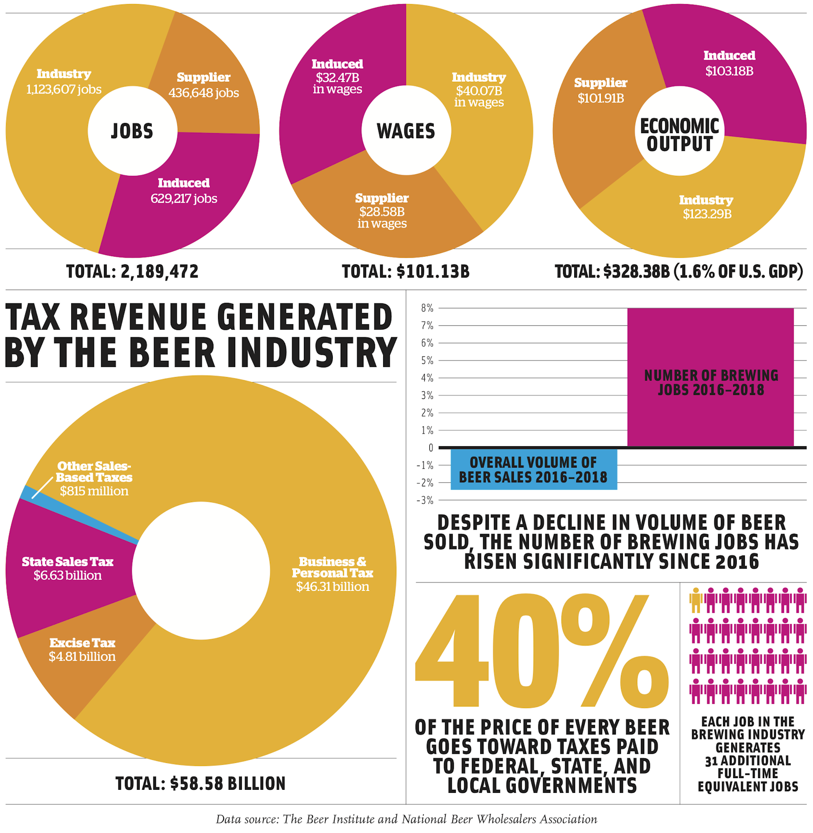 Infographic: The Economic Impact of Beer | Brewing Industry Guide