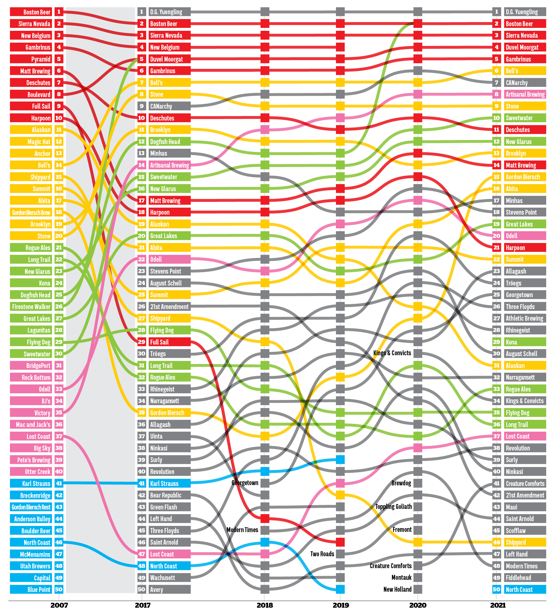Infographic: Tracking the Top 50 Craft Breweries, Over the Years | Brewing Industry Guide