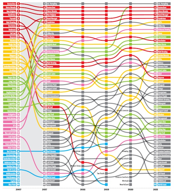 Infographic: Tracking the Top 50 Craft Breweries, Over the Years | Brewing Industry Guide