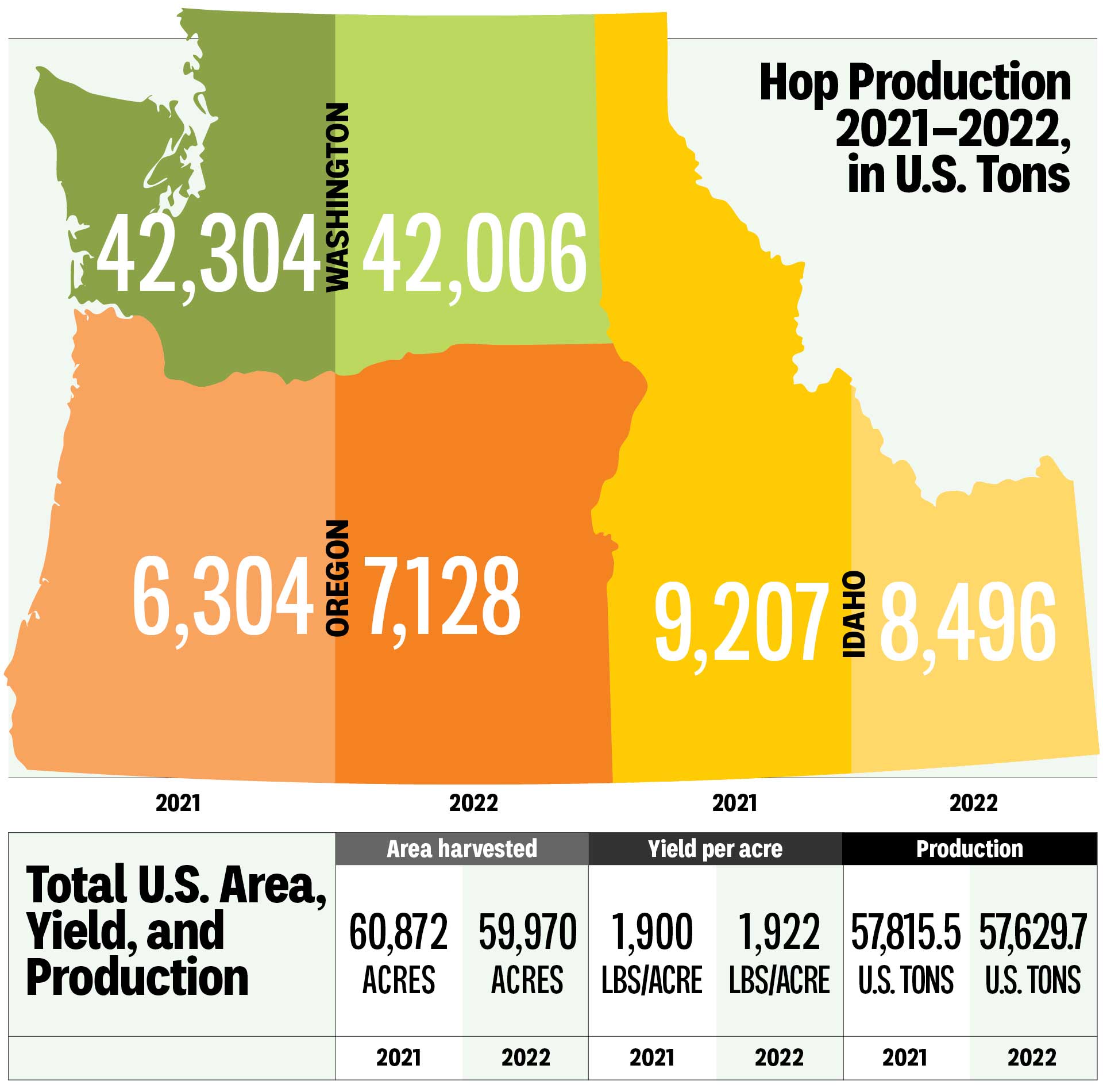 Infographic: Pacific Northwest Hops in 2022 | Brewing Industry Guide
