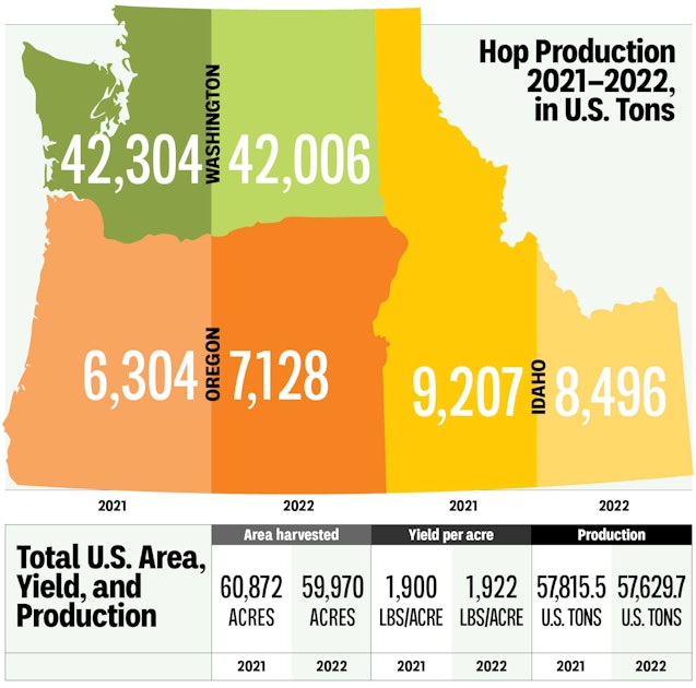 Infographic: Pacific Northwest Hops in 2022 | Brewing Industry Guide