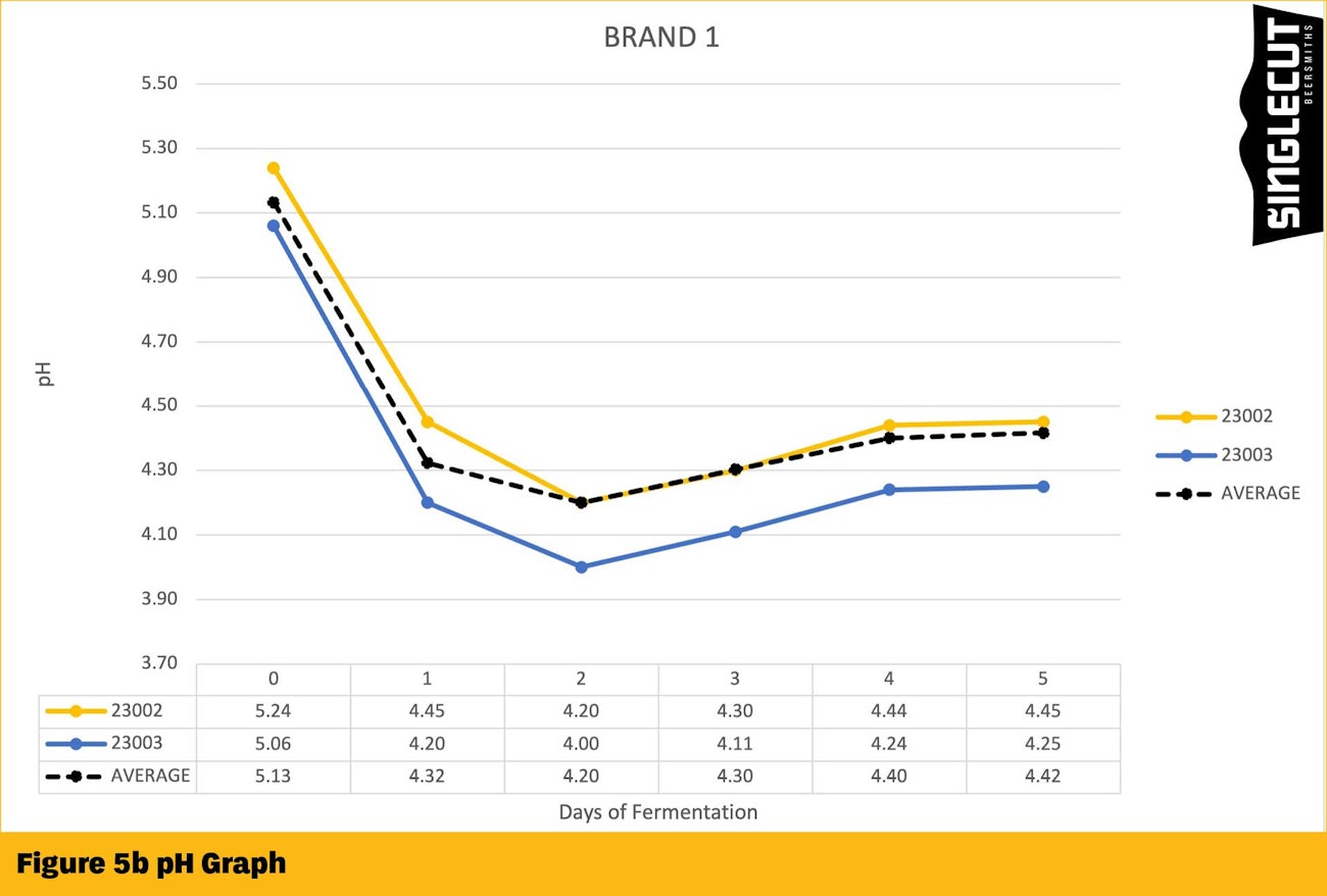 Using Spreadsheets to Track and Improve Fermentations | Brewing ...