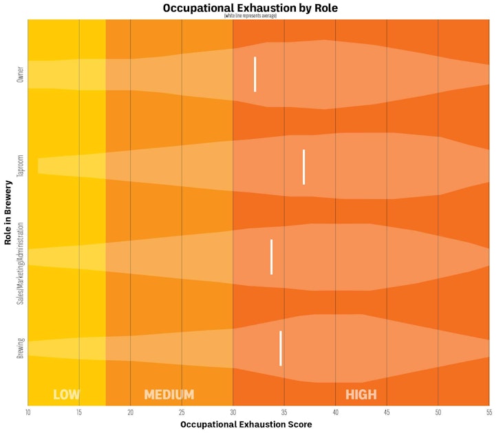 Infographic: Brewing Industry Burnout, Quantified | Brewing Industry Guide