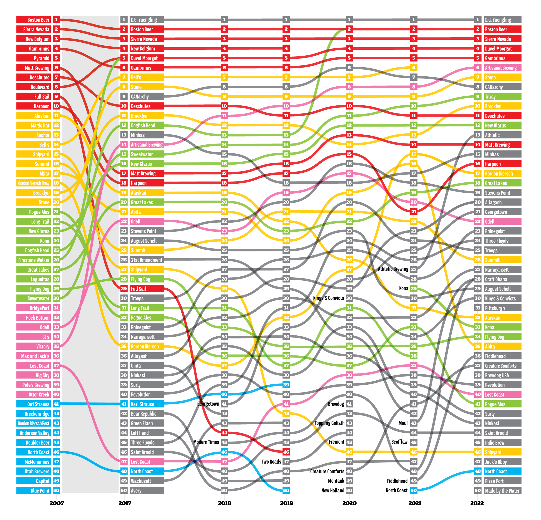 Infographic: The Top 50 Craft Brewers by Volume in 2023 | Brewing Industry Guide