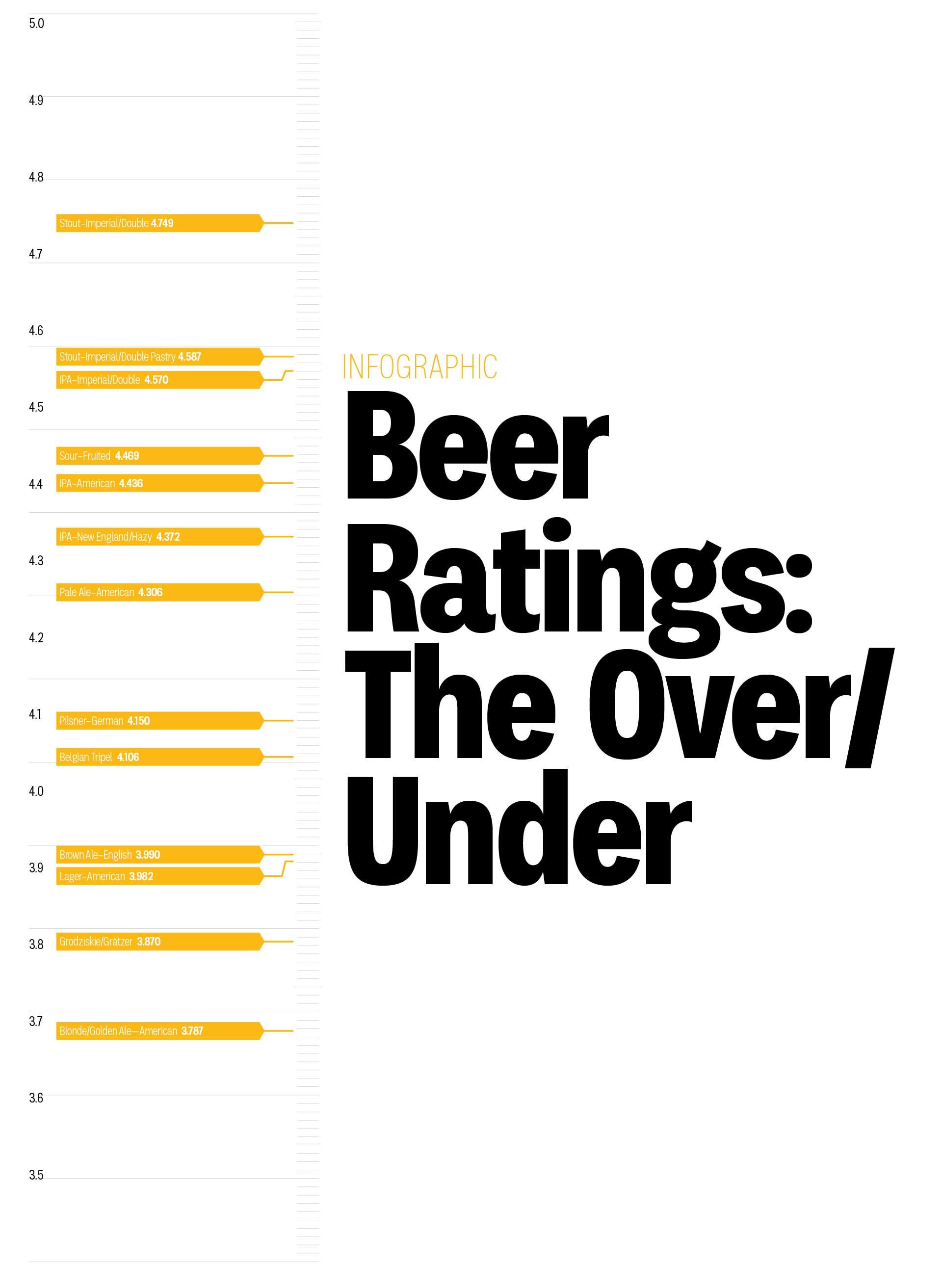 Infographic: The Over/Under on Beer Ratings | Brewing Industry Guide