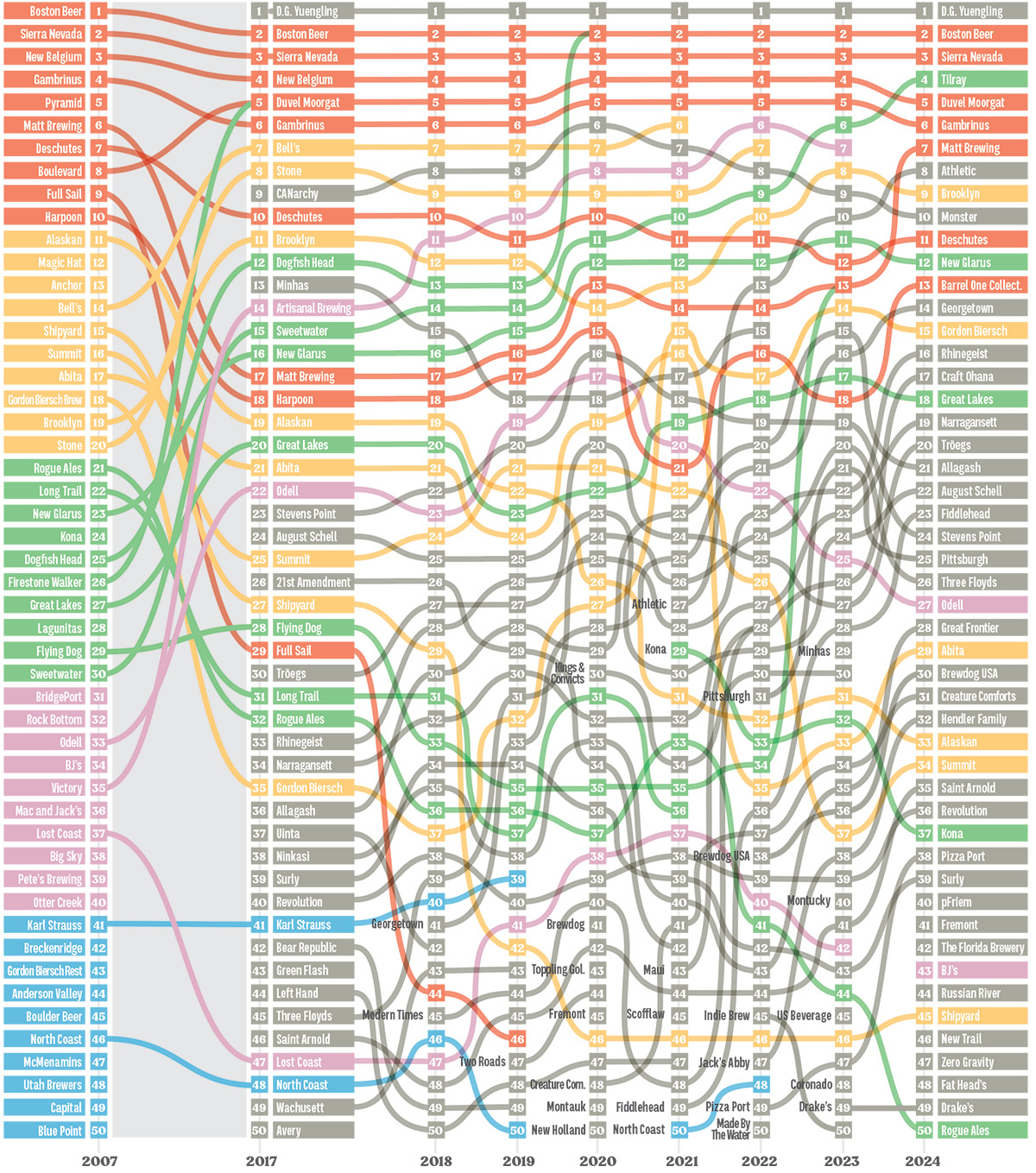 Infographic: Craft Beer’s Top 50 by Volume in 2025 | Brewing Industry Guide