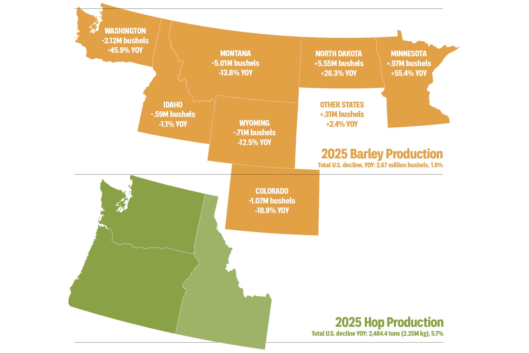 Infographic: Craft Beer’s Agricultural Reset | Brewing Industry Guide