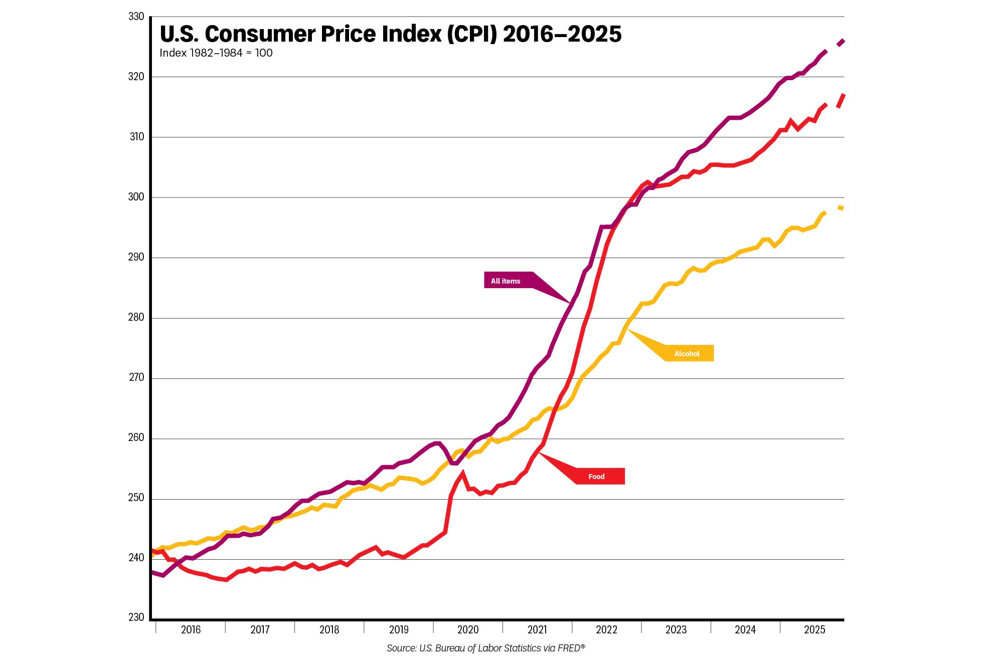 Infographic: The Rising Price of Alcohol? | Brewing Industry Guide