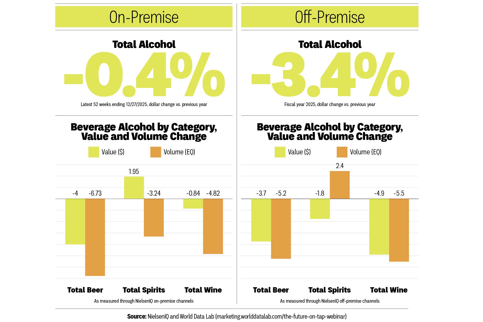 Infographic: On- and Off-Premise Sales Trends | Brewing Industry Guide