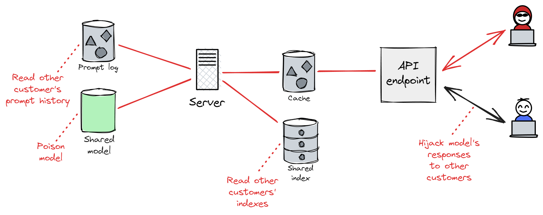 Leveraging GenAI in Cloud Apps Without Risking User Data | Wiz Blog Leveraging GenAI in Cloud Apps Without Risking User Data | Wiz Blog
