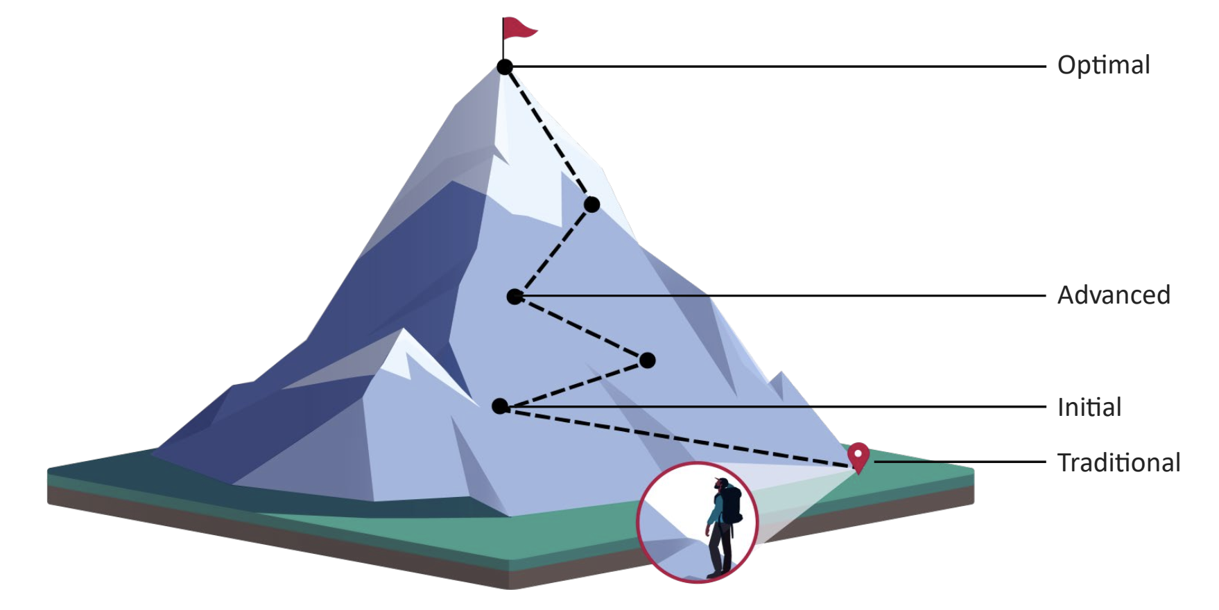 How to Implement Zero Trust: The Zero Trust Maturity Model | Wiz