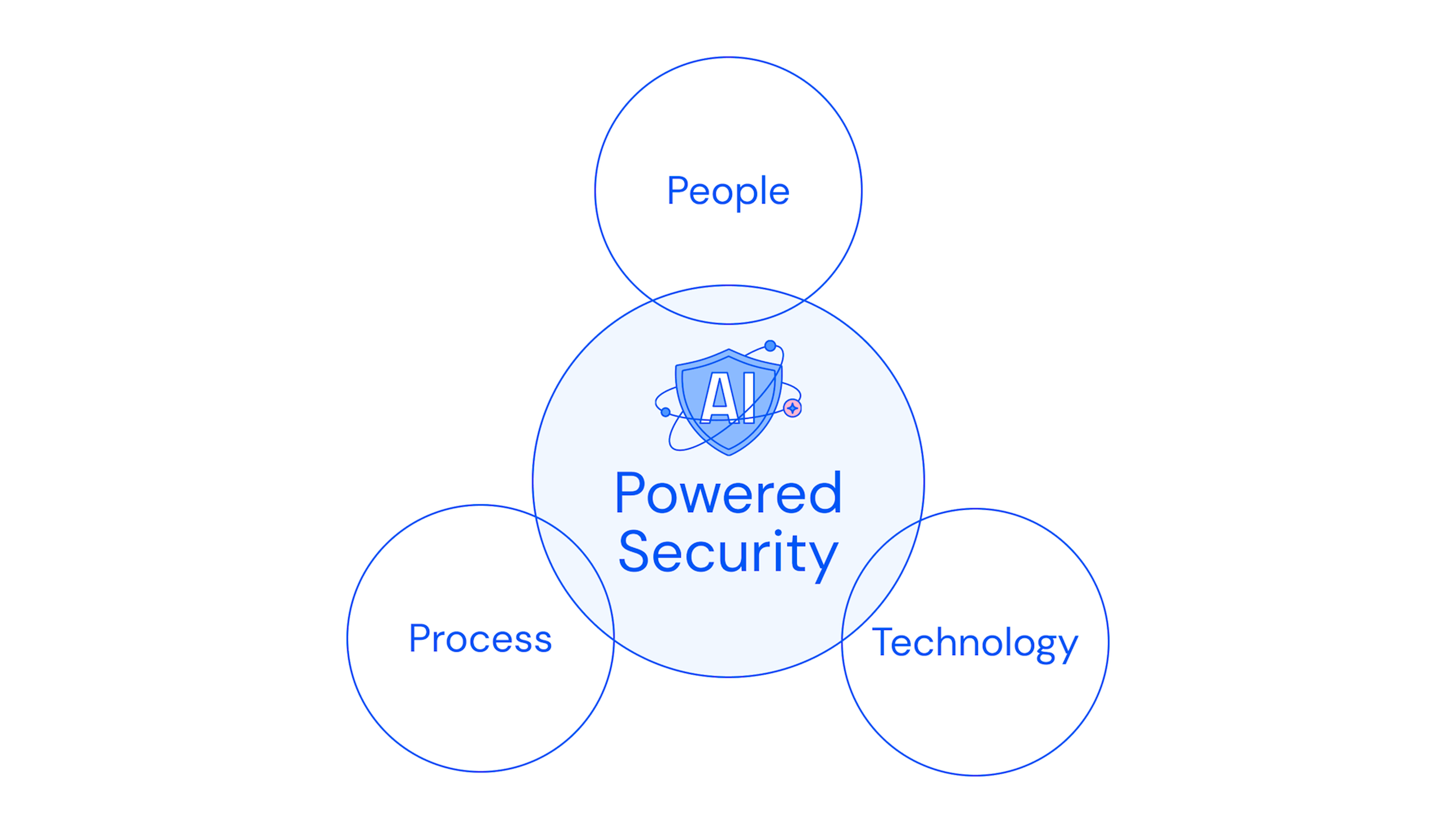 How to leverage AI-powered security in your organization | Wiz Blog How to leverage AI-powered security in your organization | Wiz Blog