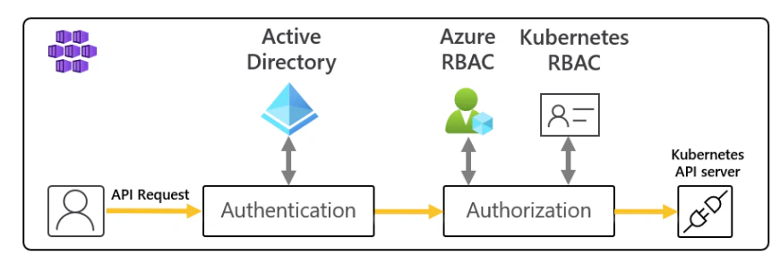 8 Aks Security Best Practices Wiz