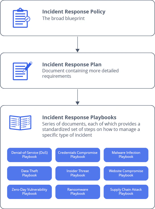 Incident Response Plans: Creation + Implementation | Wiz Incident Response Plans: Creation + Implementation | Wiz