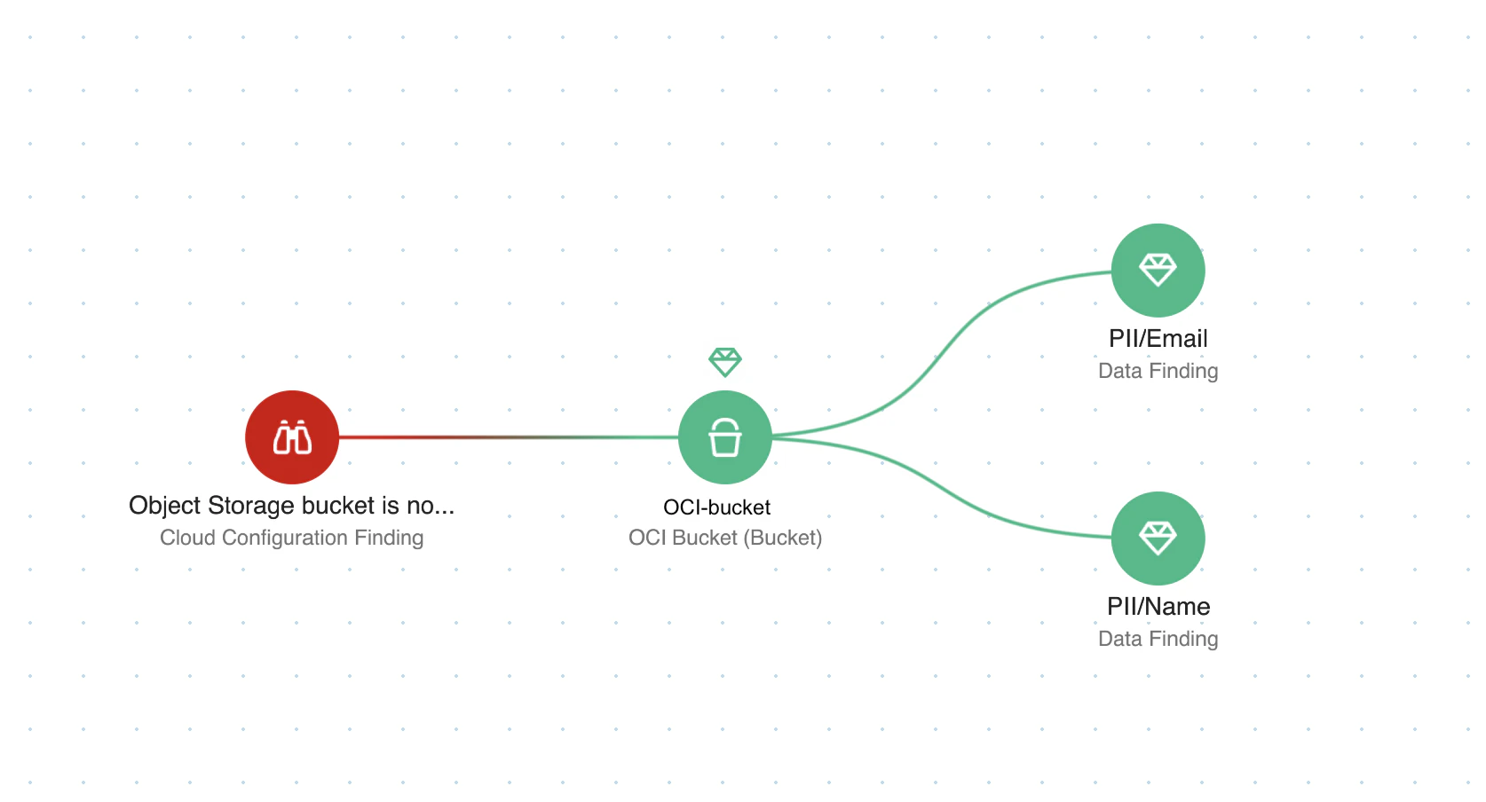 Wiz Now Offers Dspm For Oracle Cloud Infrastructure Wiz Blog