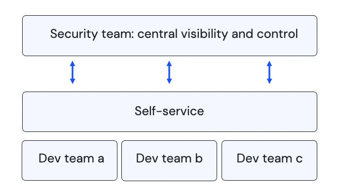 Democratizing Security For Maximum Visibility And Impact Wiz Blog