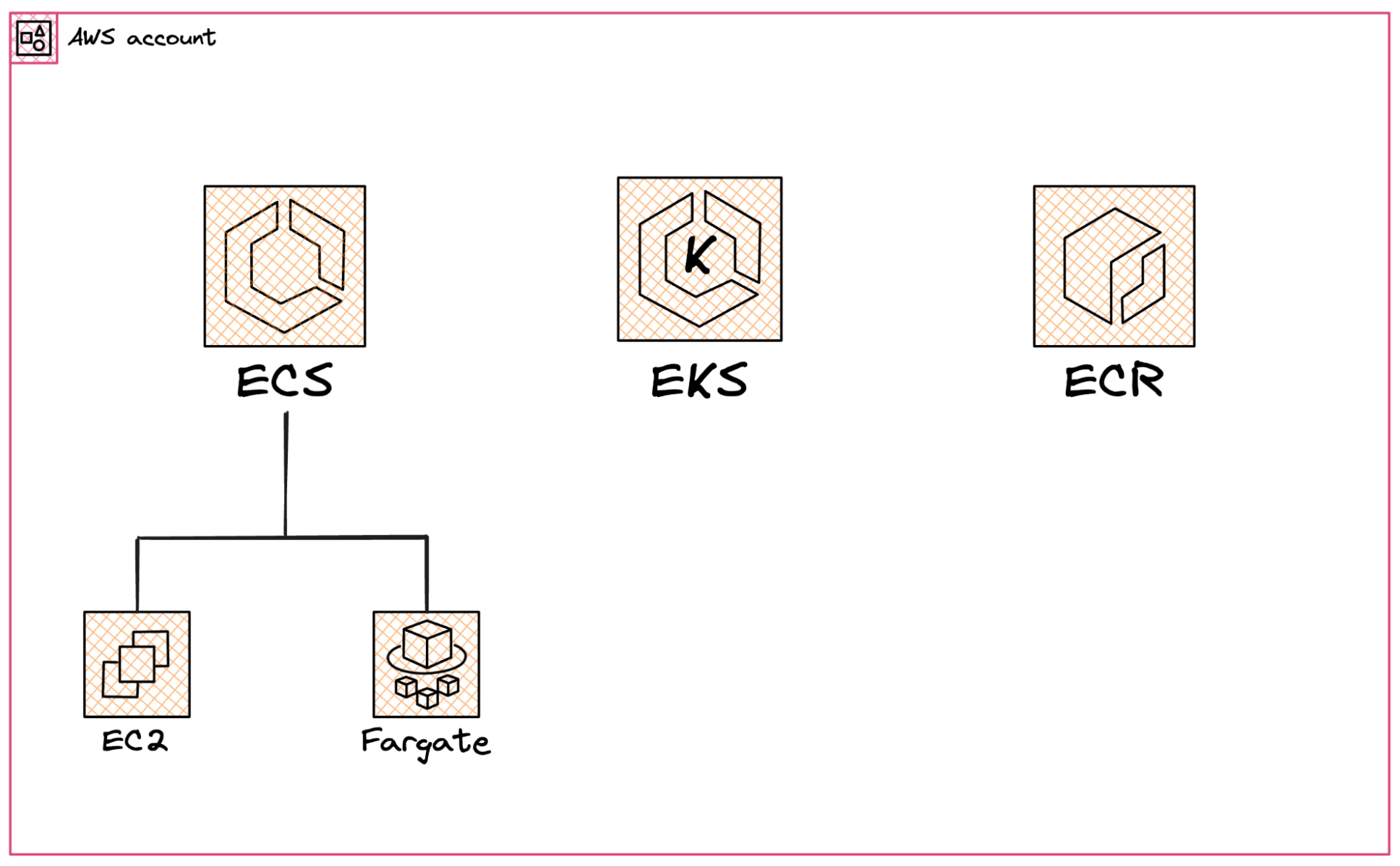 AWS Containers: Fundamentals & Best Practices Explained | Wiz AWS Containers: Fundamentals & Best Practices Explained | Wiz