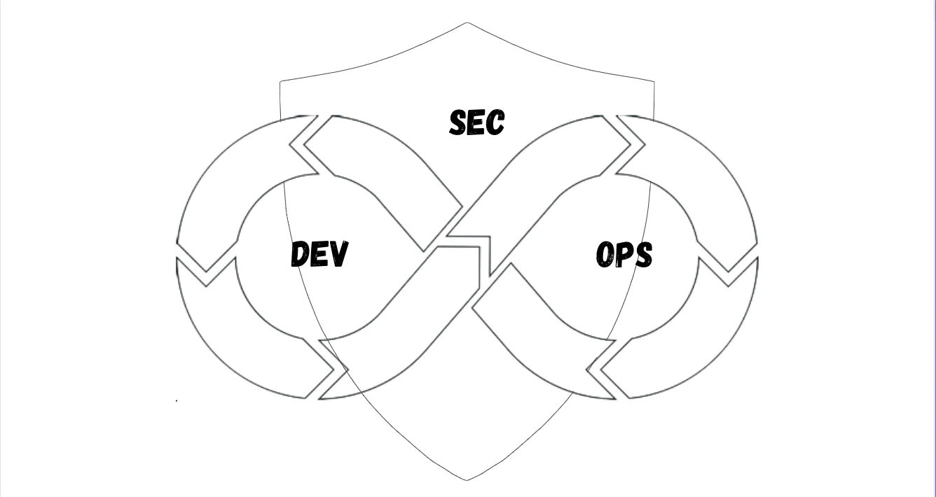What Is Secdevops How It Differs From Devsecops Wiz