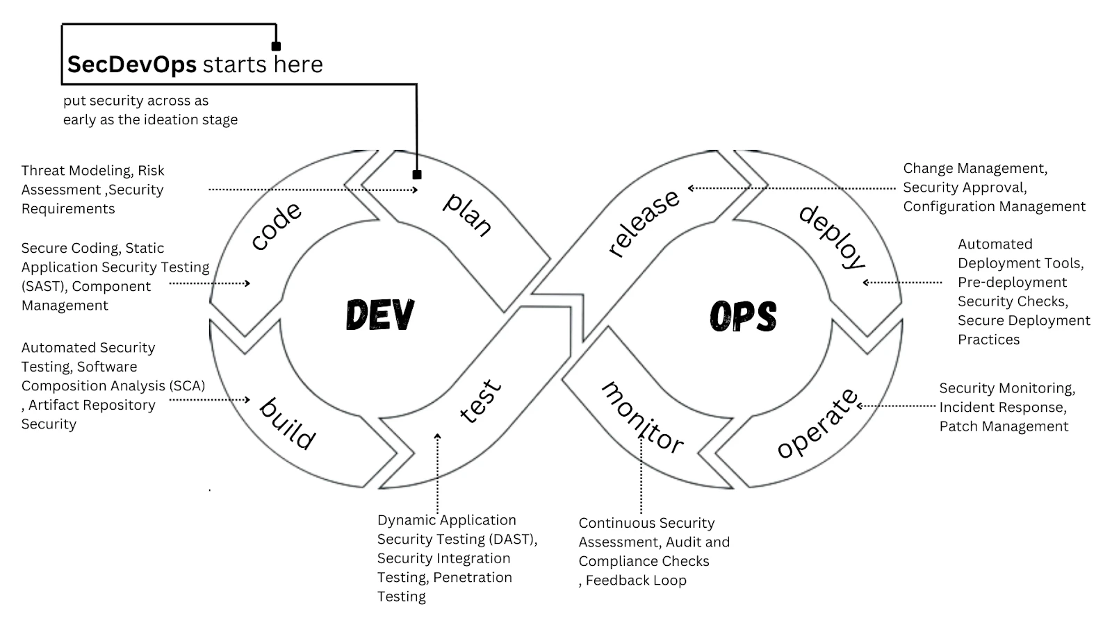 What Is Secdevops How It Differs From Devsecops Wiz