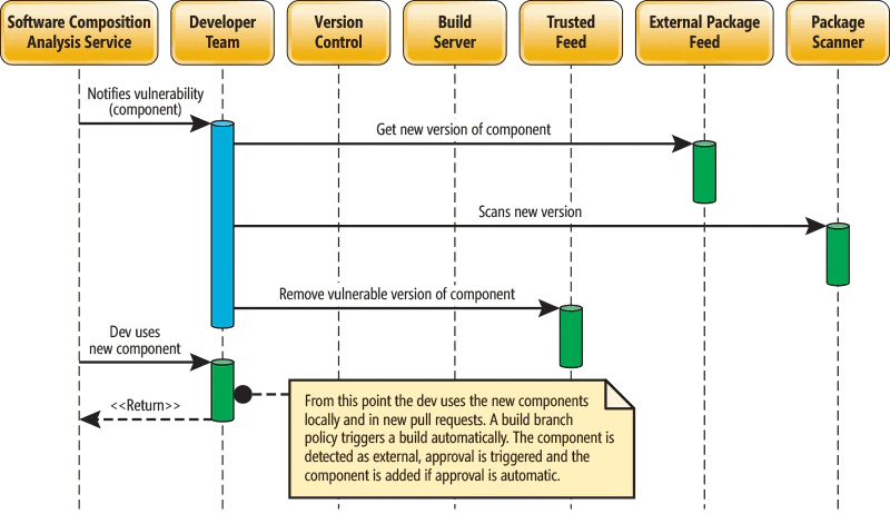 What Is Secdevops How It Differs From Devsecops Wiz