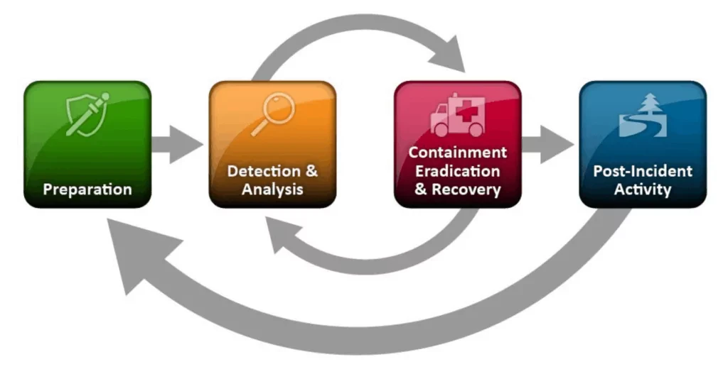 Incident Response Plans: Creation + Implementation | Wiz Incident Response Plans: Creation + Implementation | Wiz