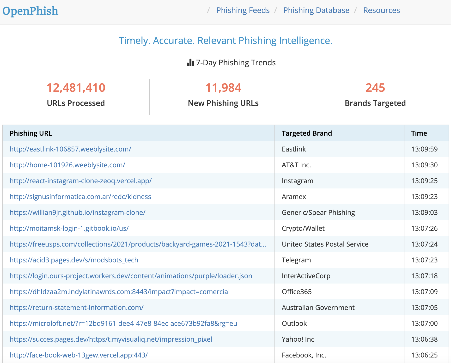 Openphish Phishpedia: A Hybrid Deep Learning Based Approach To