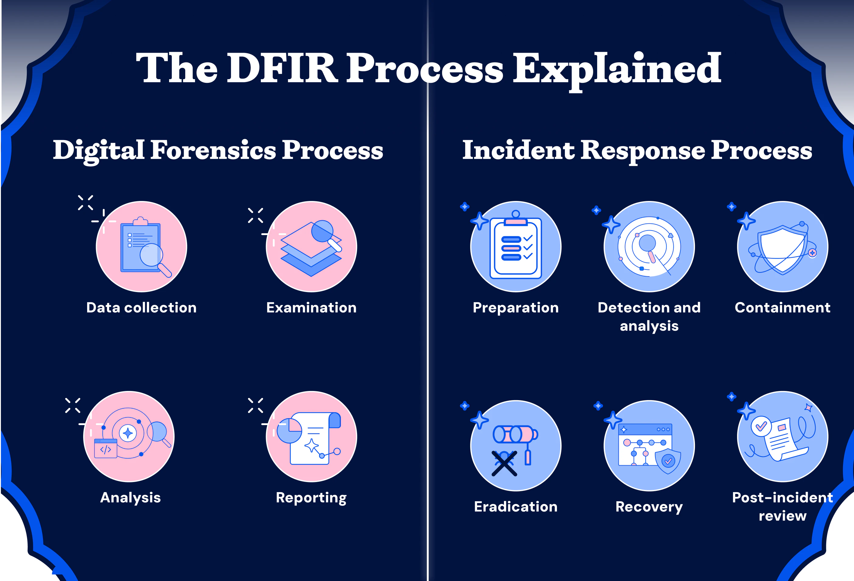 What is Digital Forensics and Incident Response? DFIR Training | Wiz What is Digital Forensics and Incident Response? DFIR Training | Wiz