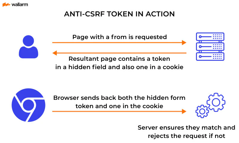 Cross-Site Request Forgery (CSRF) Examples and Prevention | Wiz Cross-Site Request Forgery (CSRF) Examples and Prevention | Wiz